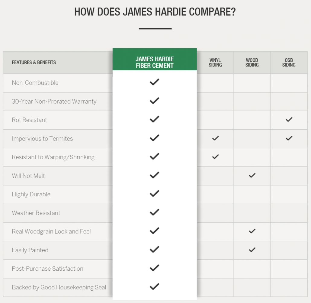 James Hardie Fiber Cement Siding – How does it compare? – Exteriors by ...